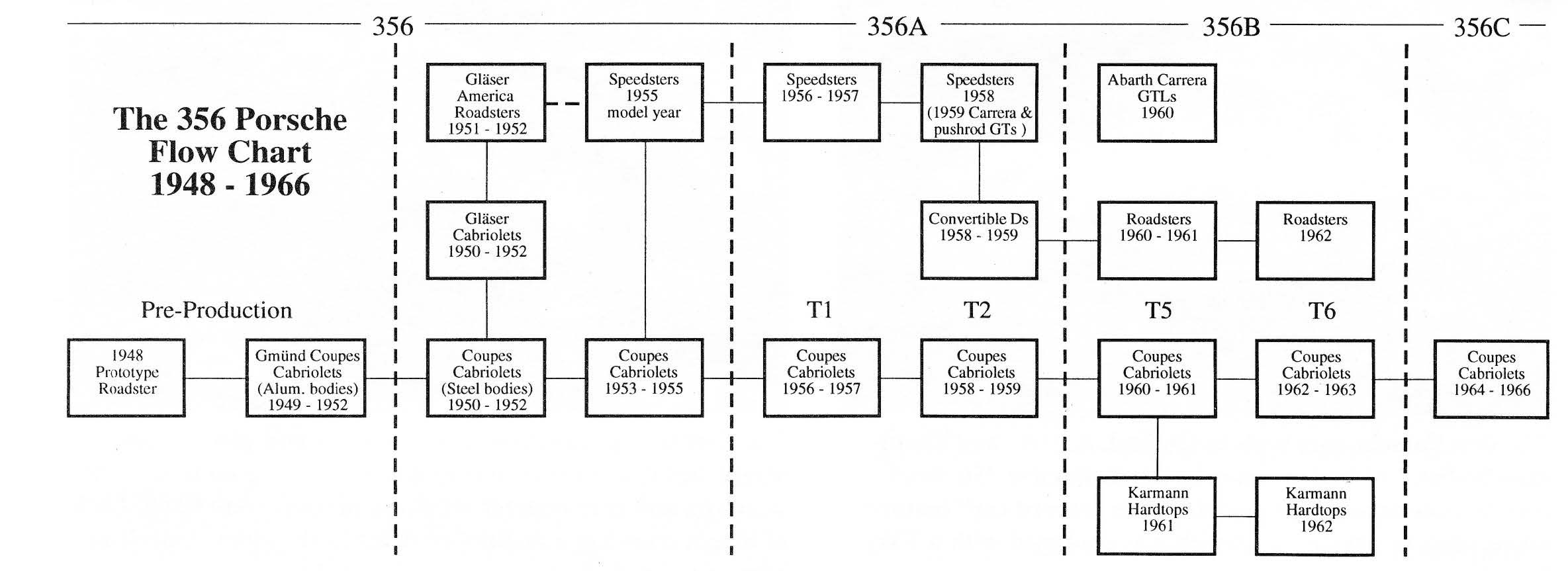 About the Cars - 356 Models - Porsche 356 Registry, Inc.