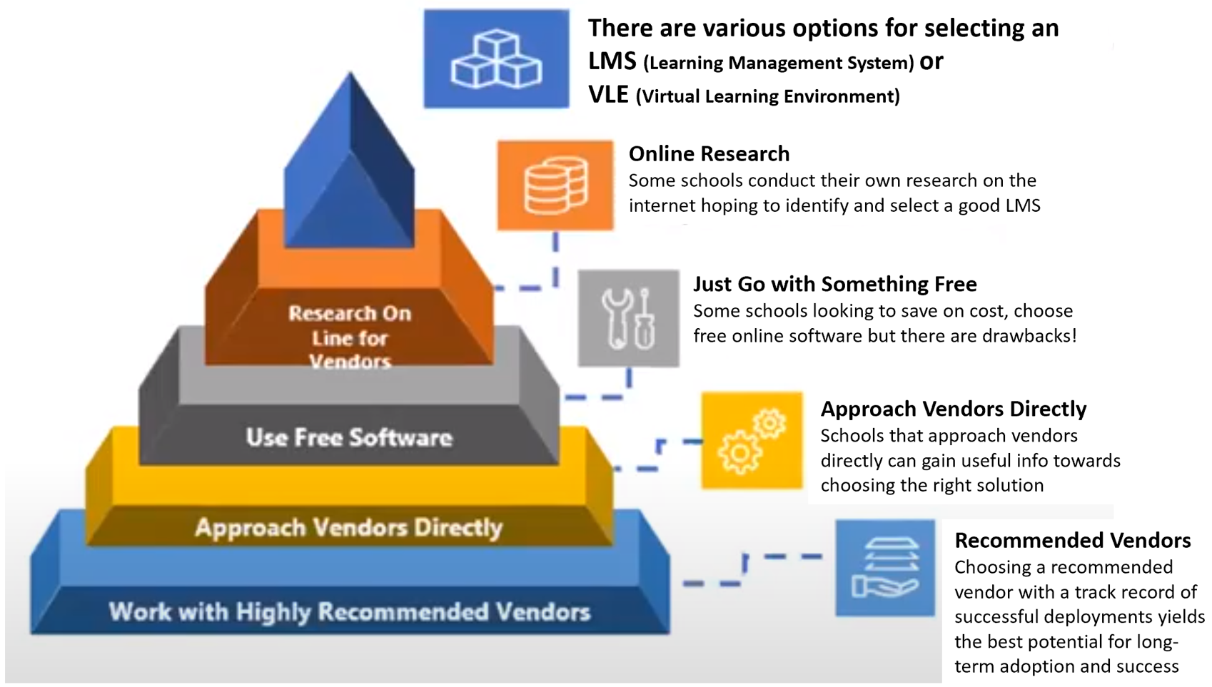Options for Selecting an LM S