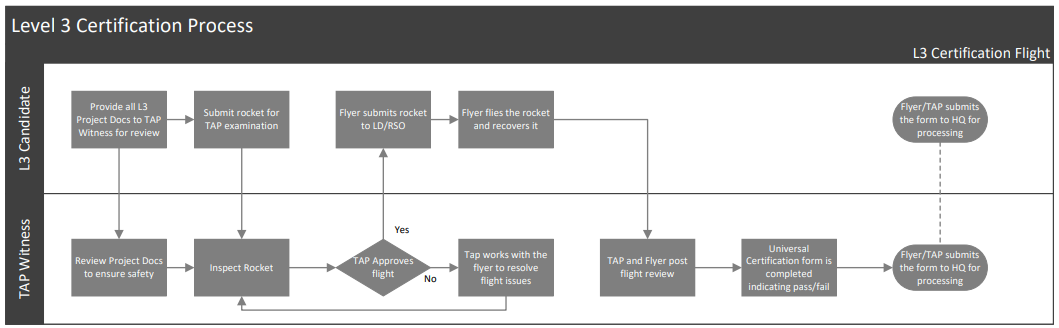 High-Power Level 3 - Tripoli Rocketry Association