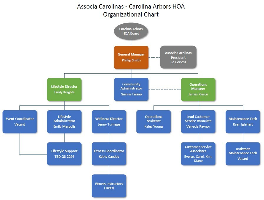 Staff Update from CA General Manager - Carolina Arbors by Del Webb
