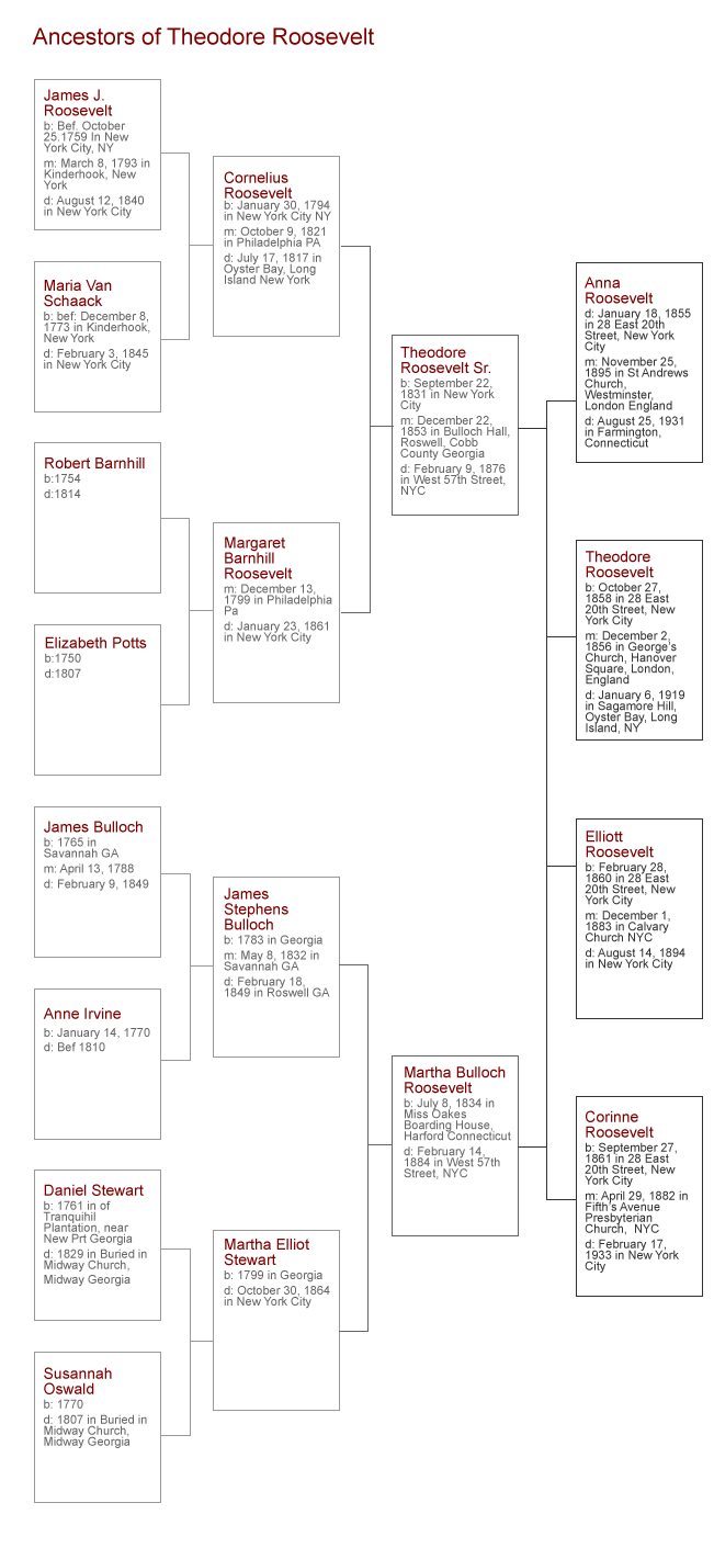 The Geneology of Theodore Roosevelt - Theodore Roosevelt Association