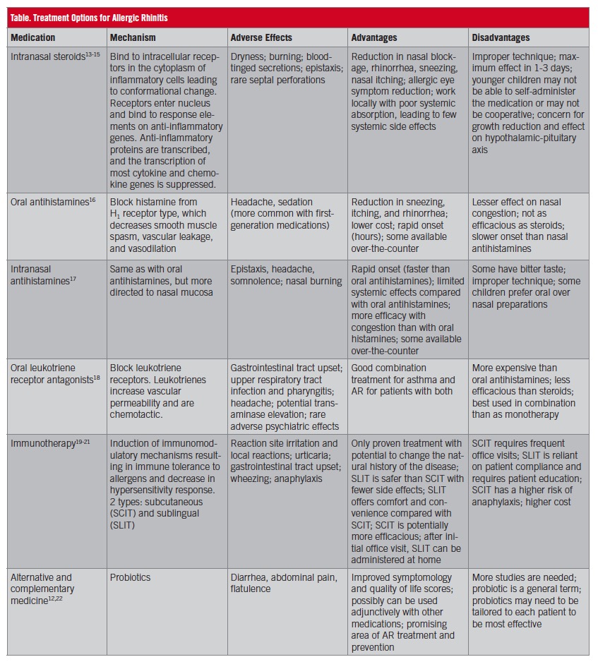Allergic Rhinitis: A Review of Treatment Options | Consultant360