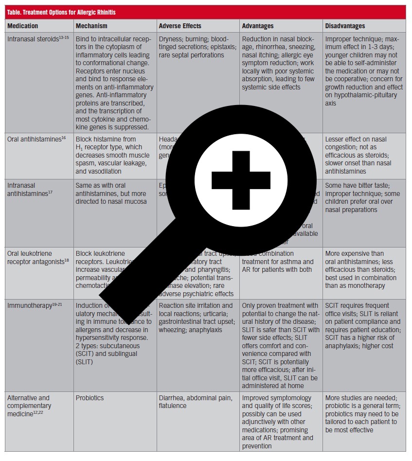 Allergic Rhinitis: A Review of Treatment Options | Consultant360
