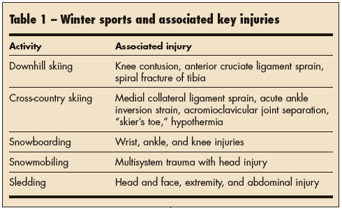 Winter Sports Injuries: Patterns of Injury--Preventive Measures ...