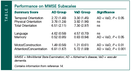 Dementia Screening Tools for the Primary Care Physician | Consultant360