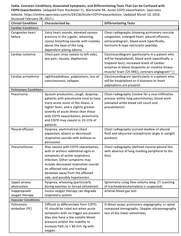 Differentiating COPD Exacerbations From Other Conditions | Consultant360