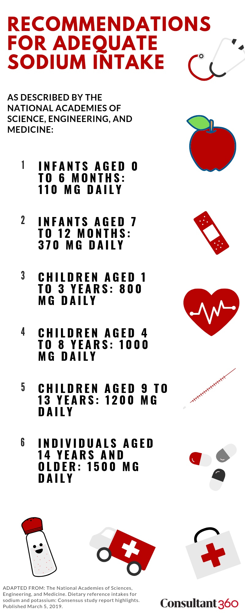Snapshot: Recommendations for Adequate Sodium Intake | Consultant360