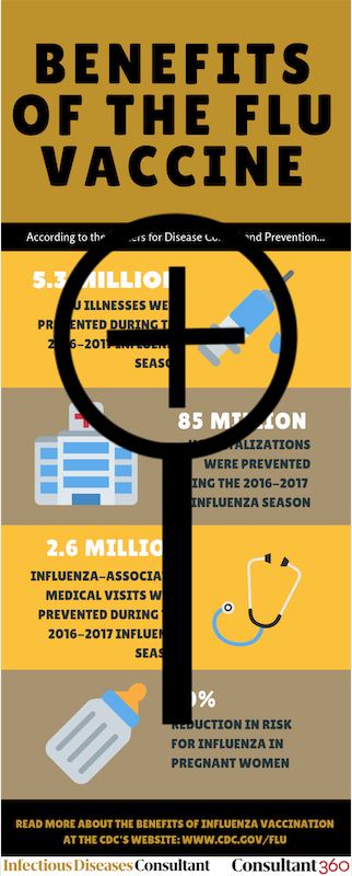 Influenza Vaccination Infographic | Consultant360
