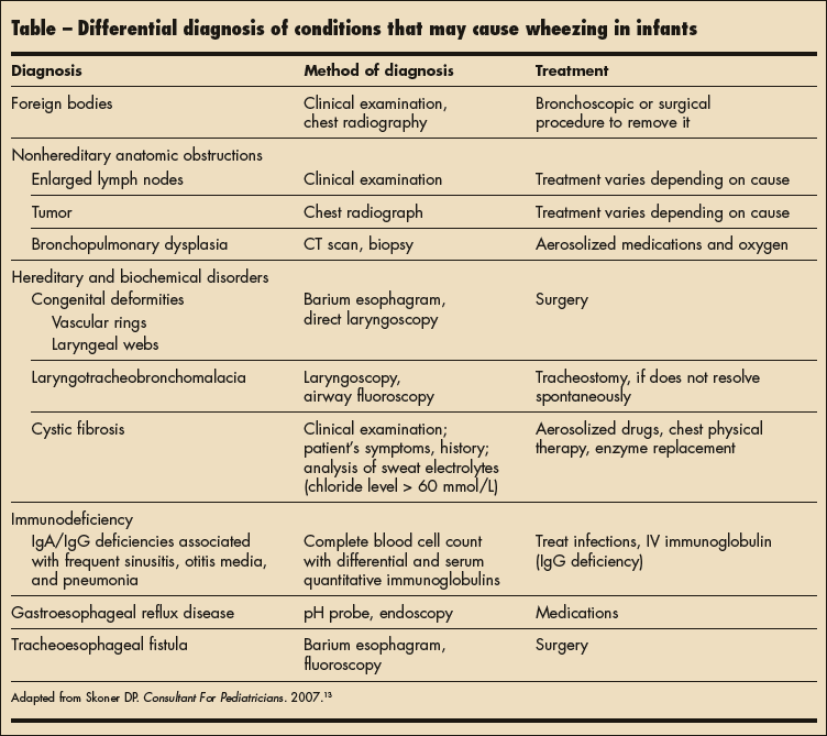 The Wheezing Infant: An Exercise in Differential Diagnosis | Consultant360