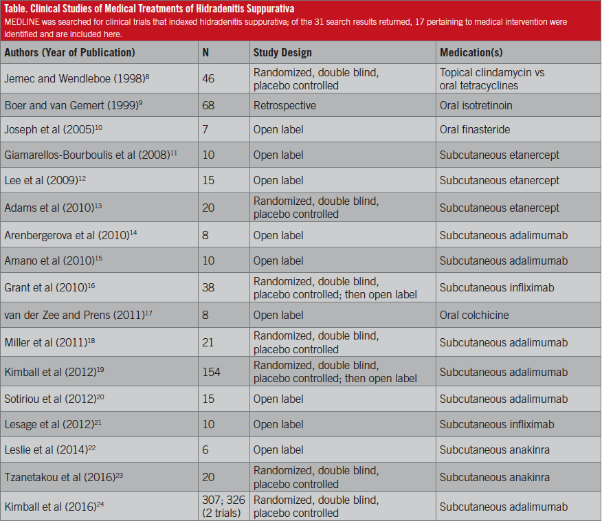 Treatment of Hidradenitis Suppurativa: A Desperate Need for Comparative ...