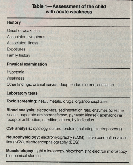 Pediatric Neurology: Format for Investigating Acute Onset of Weakness ...