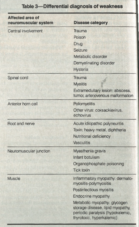 Pediatric Neurology: Format for Investigating Acute Onset of Weakness ...