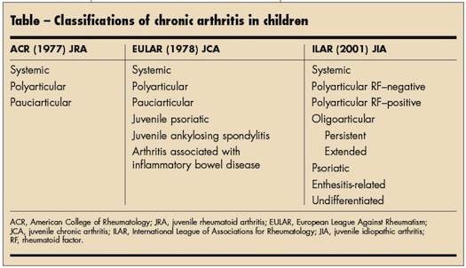 Update on Pediatric Rheumatology: Growth Spurt in the Knowledge Base ...