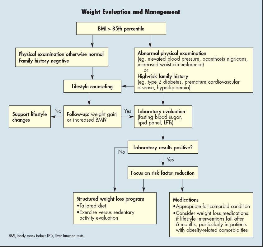 Childhood Obesity, Part 1: Weight Evaluation and Comorbidity Screening ...