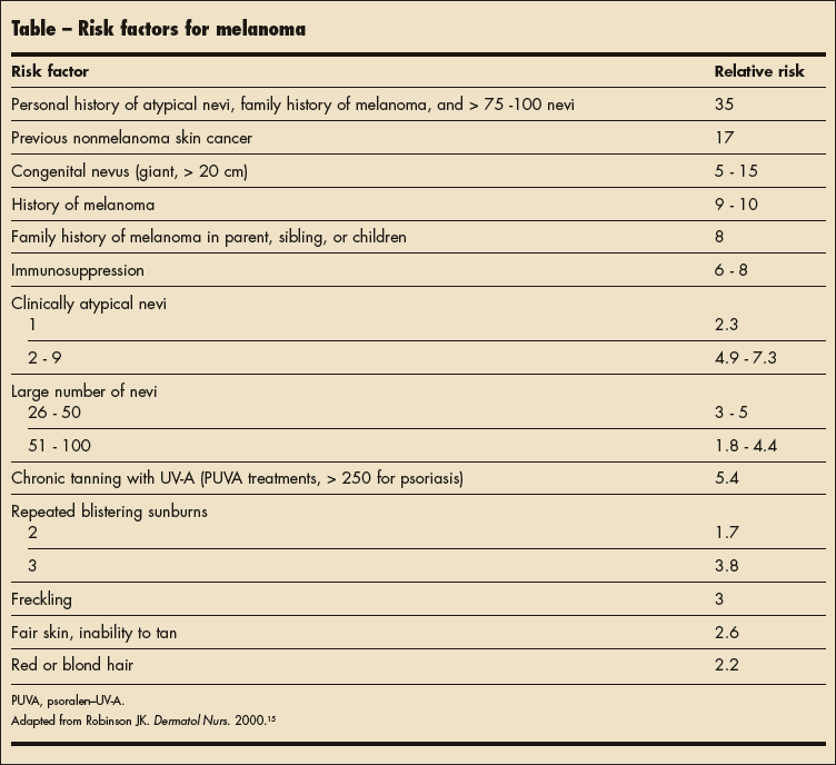 Moles and Melanoma | Consultant360