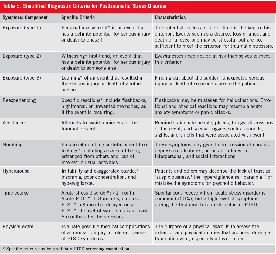 Ptsd Symptoms Ptsd Symptoms
