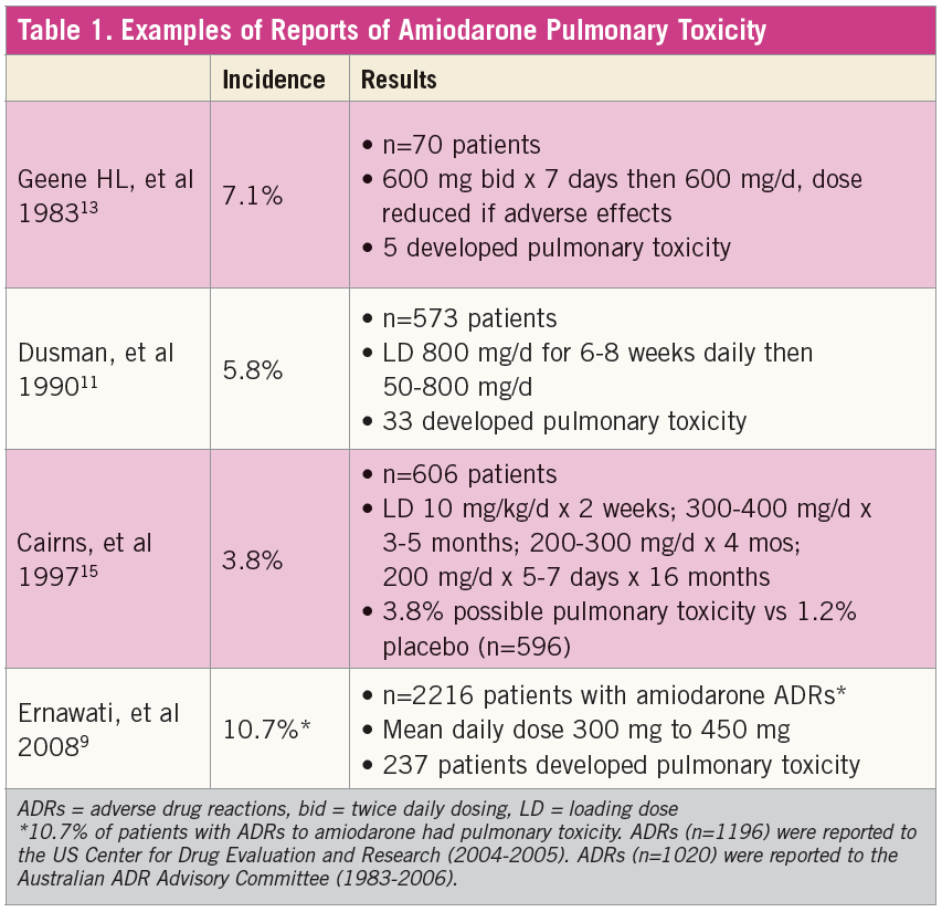 Amiodarone Induced Lung Disease Consultant360