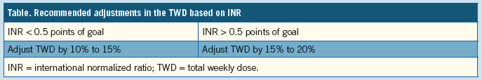 Adjusting Warfarin Doses | Consultant360