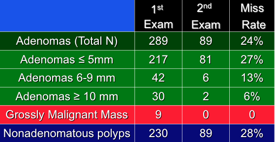 Pearls of Wisdom: How Accurate Are Colonoscopies? | Consultant360