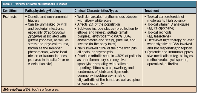 Essentials of Dermatology For The Primary Care Provider | Consultant360