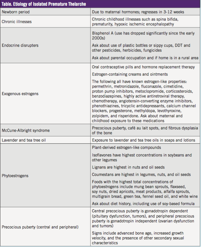 Premature Thelarche | Consultant360