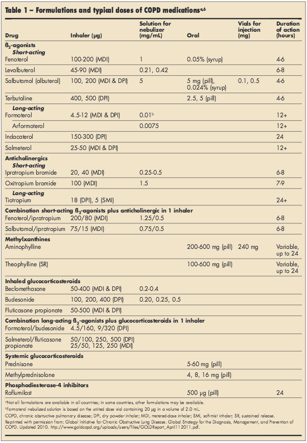 Treatment Options in Chronic Obstructive Pulmonary Disease: Current ...