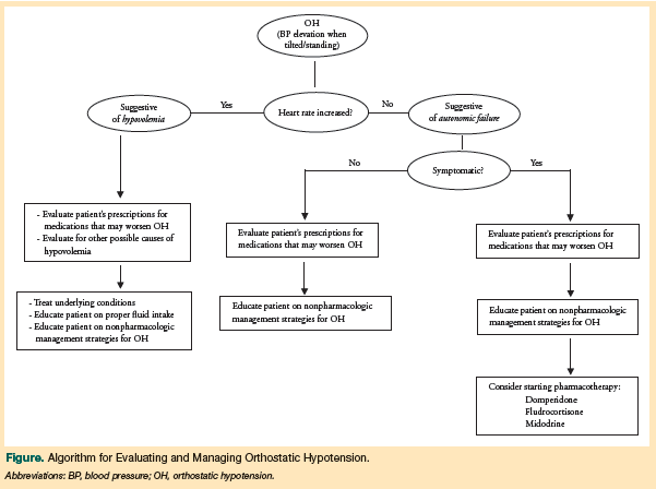 Recognition and Management of Autonomic Dysfunction in Patients With a ...