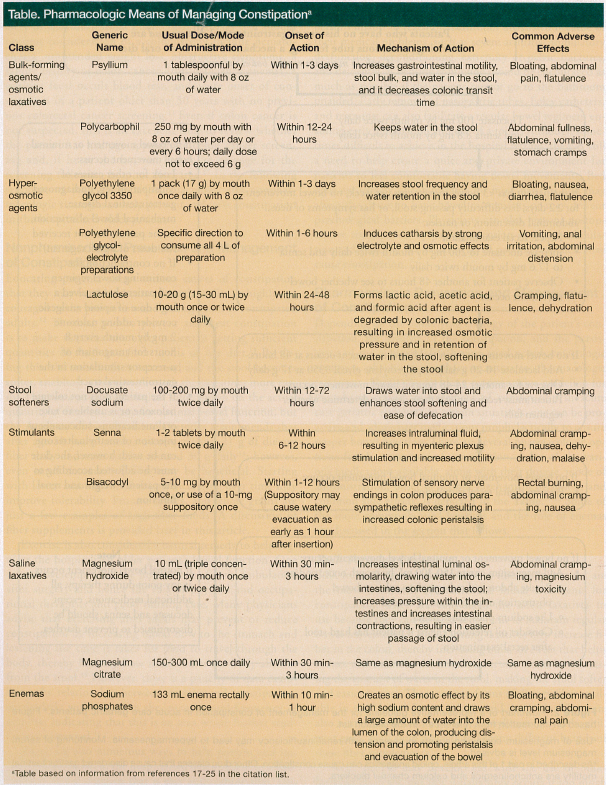 Constipation in the Hospitalized Older Patient: Part 2 | Consultant360