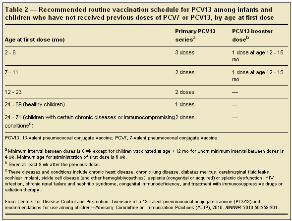 The Newly Licensed Pneumococcal Conjugate Vaccine: Questions—and ...