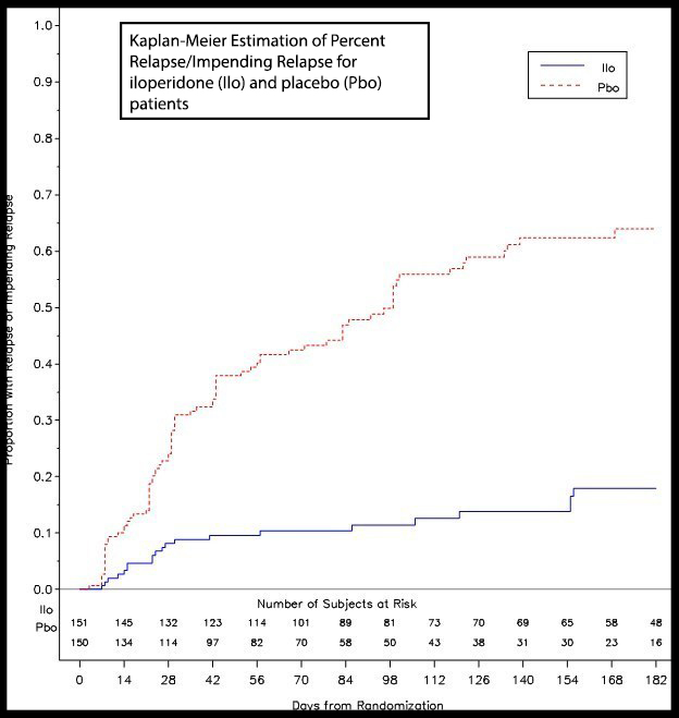 New Data Support Iloperidone as Schizophrenia Maintenance Treatment ...