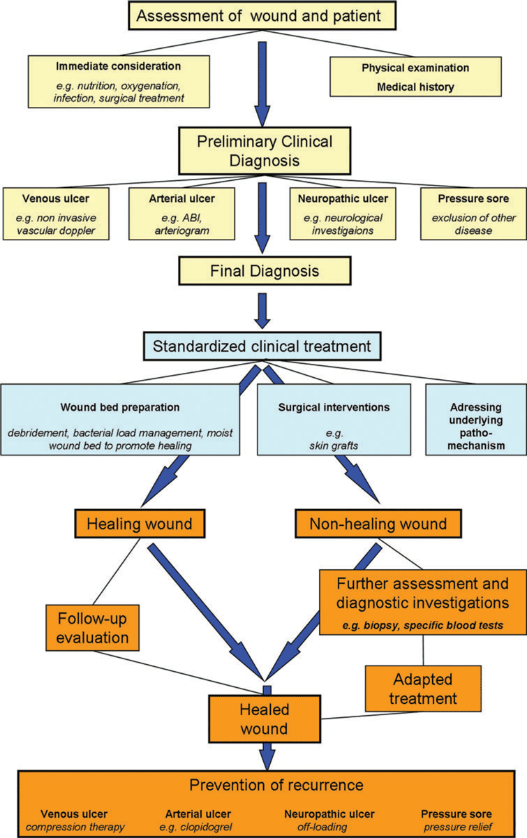 Evidence-based Management Strategies for Treatment of Chronic Wounds