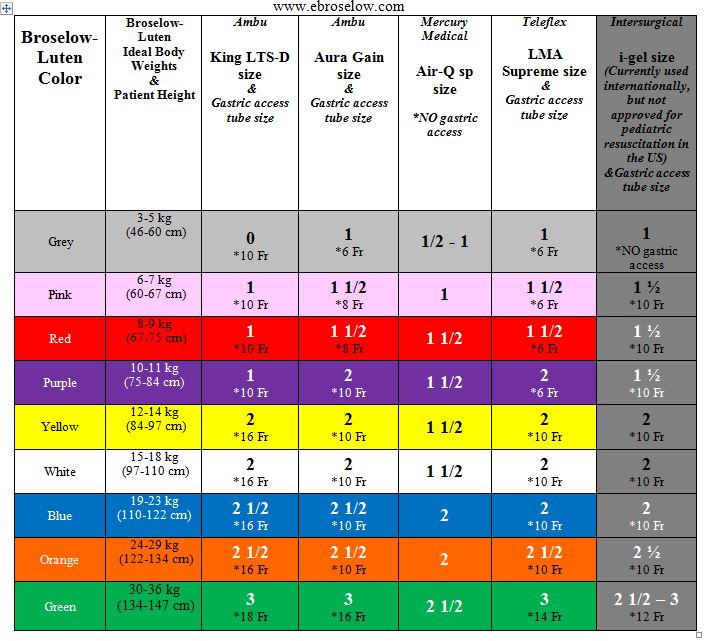 Pediatric Alternative Airways: What You Need to Know and Where to Find It