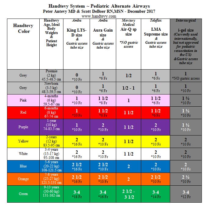 Pediatric Alternative Airways: What You Need to Know and Where to Find It