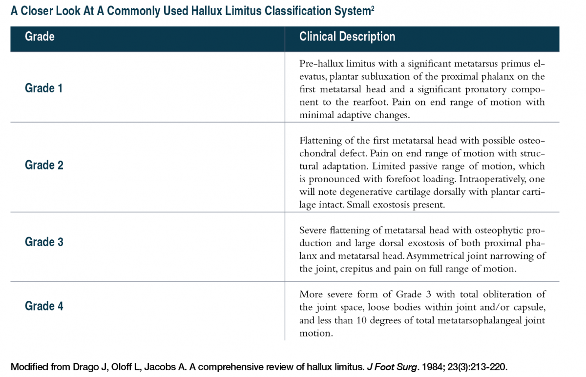 Current And Emerging Concepts With First MPJ Implants