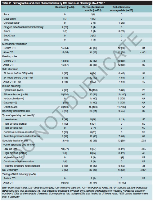 A Retrospective, Descriptive Analysis of Hospital-acquired Deep Tissue ...
