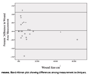 Comparison of 3-dimensional Wound Measurement With Laser-assisted and ...