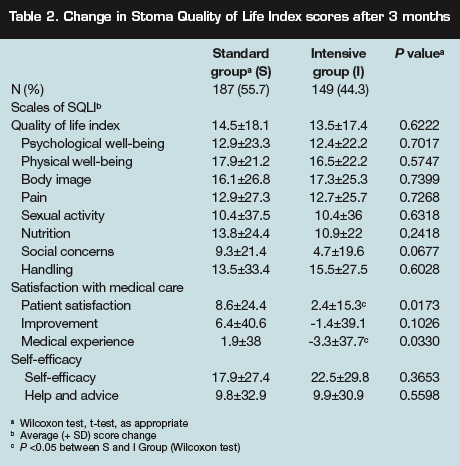A Prospective, Longitudinal, Multicenter, Cohort QOL Evaluation of an ...