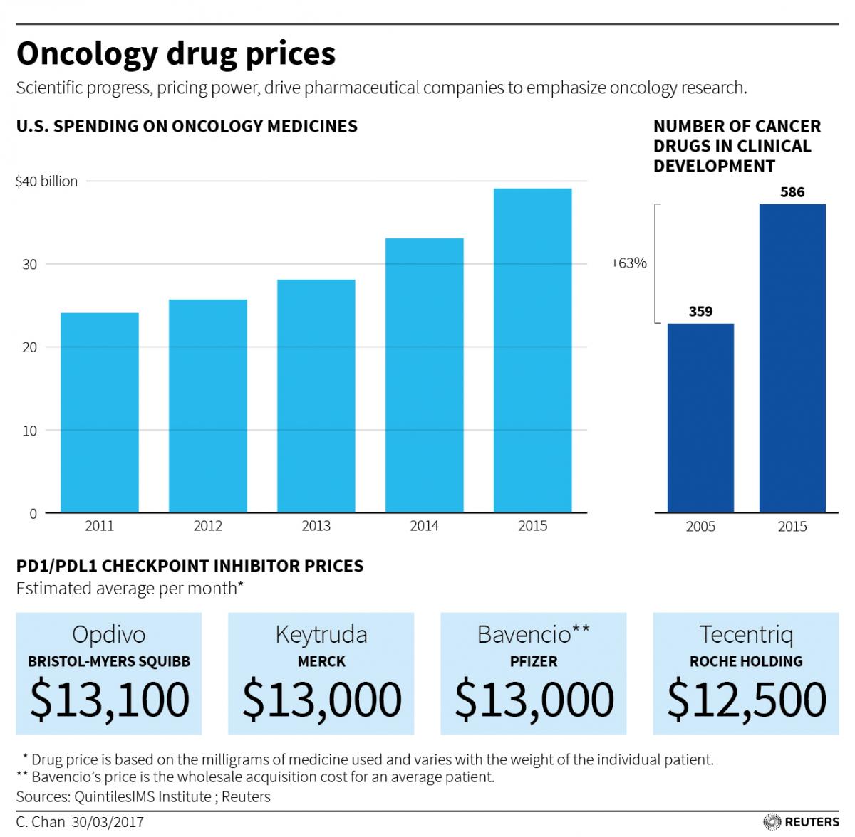 The Cost of Cancer: New Drugs Show Success at a Steep Price
