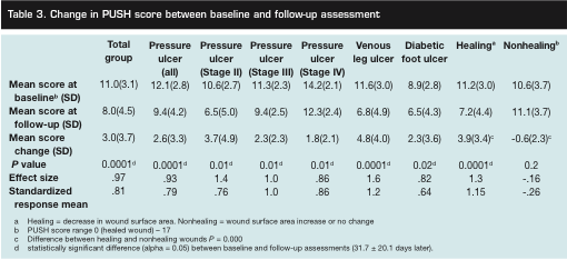 A Prospective, Multicenter Study to Validate Use of the PUSH¬© in ...