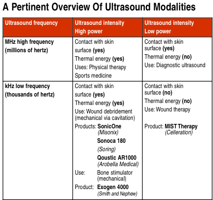 A Closer Look At Ultrasonic Debridement