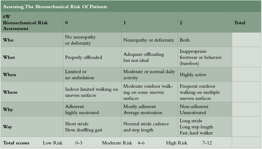Transitioning From Open Wound To Final Footwear: Offloading The ...