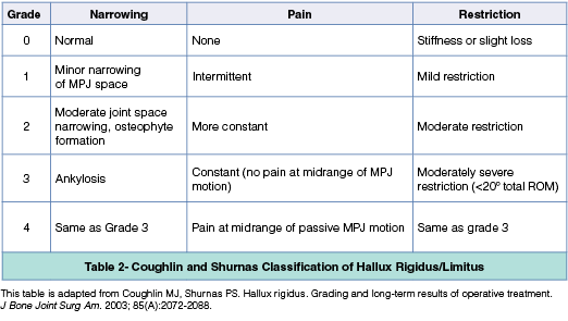 First MPJ Arthrodesis: What The Evidence Reveals