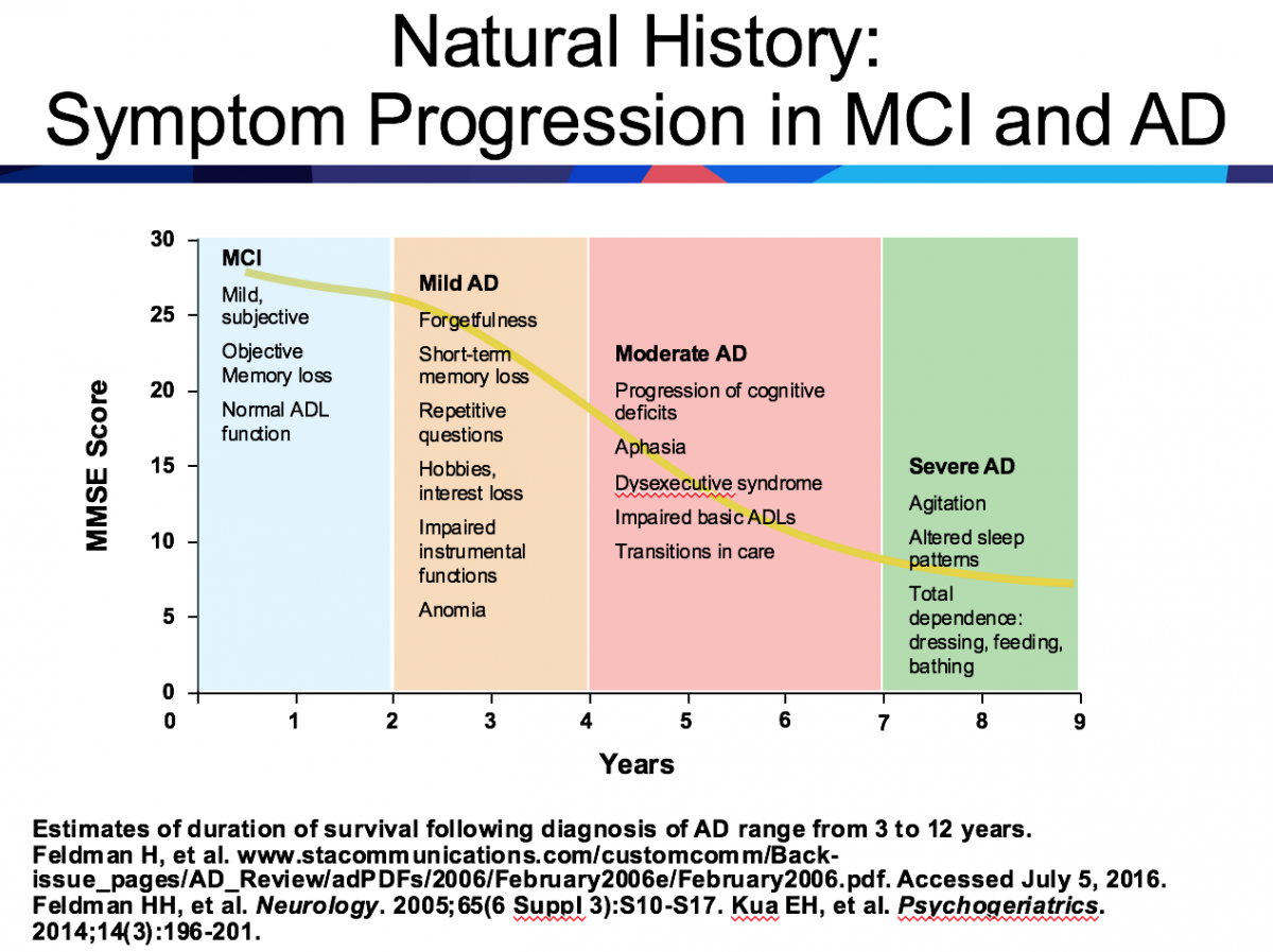 Recognizing Cognitive Impairment and Slowing Symptom Progression