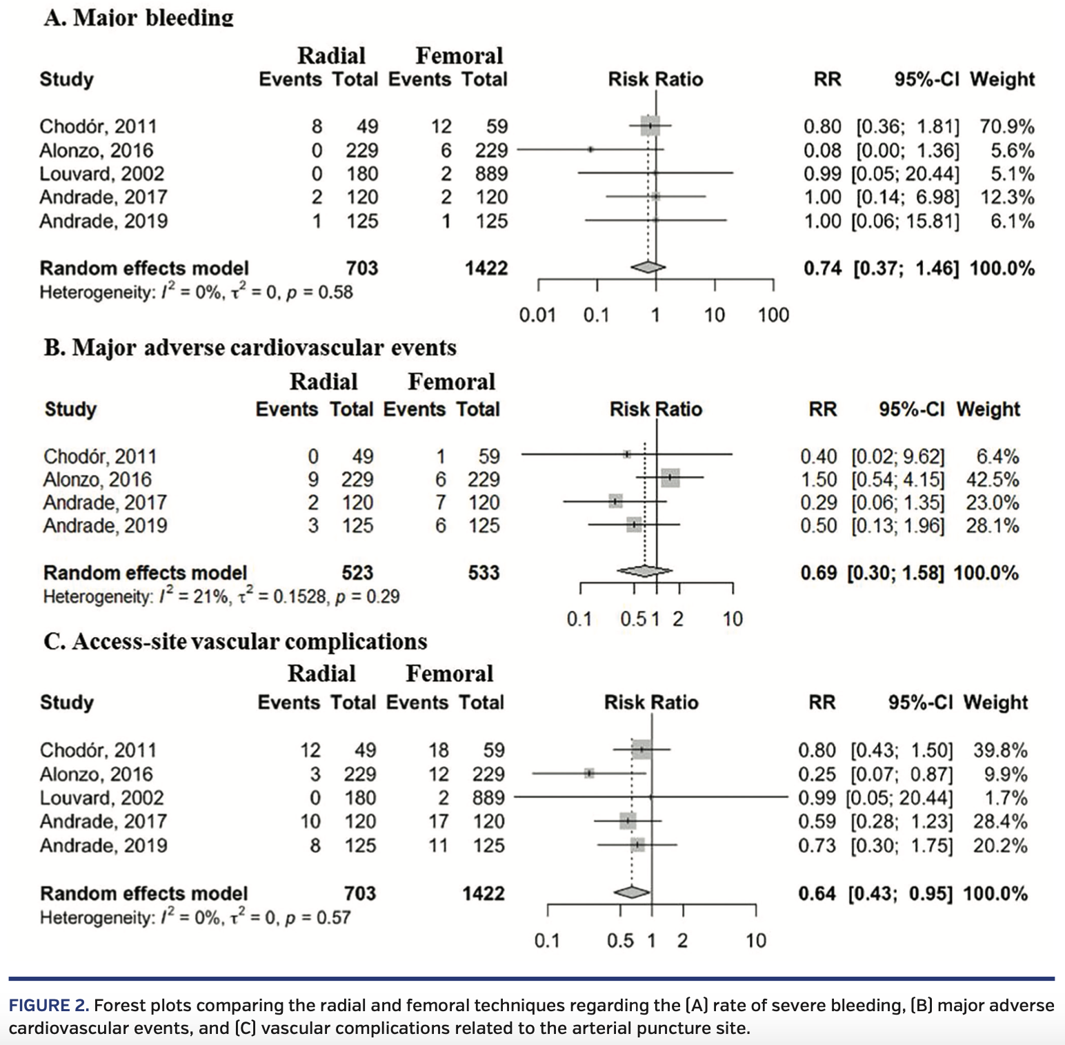 Vascular Closure Devices Attenuate Femoral Access Complications of ...