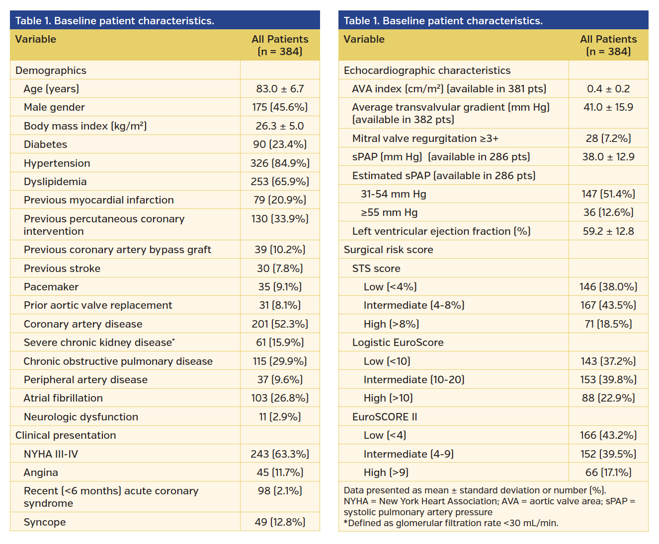 Surgical Risk Scores Applied to Transcatheter Aortic Valve Implantation ...