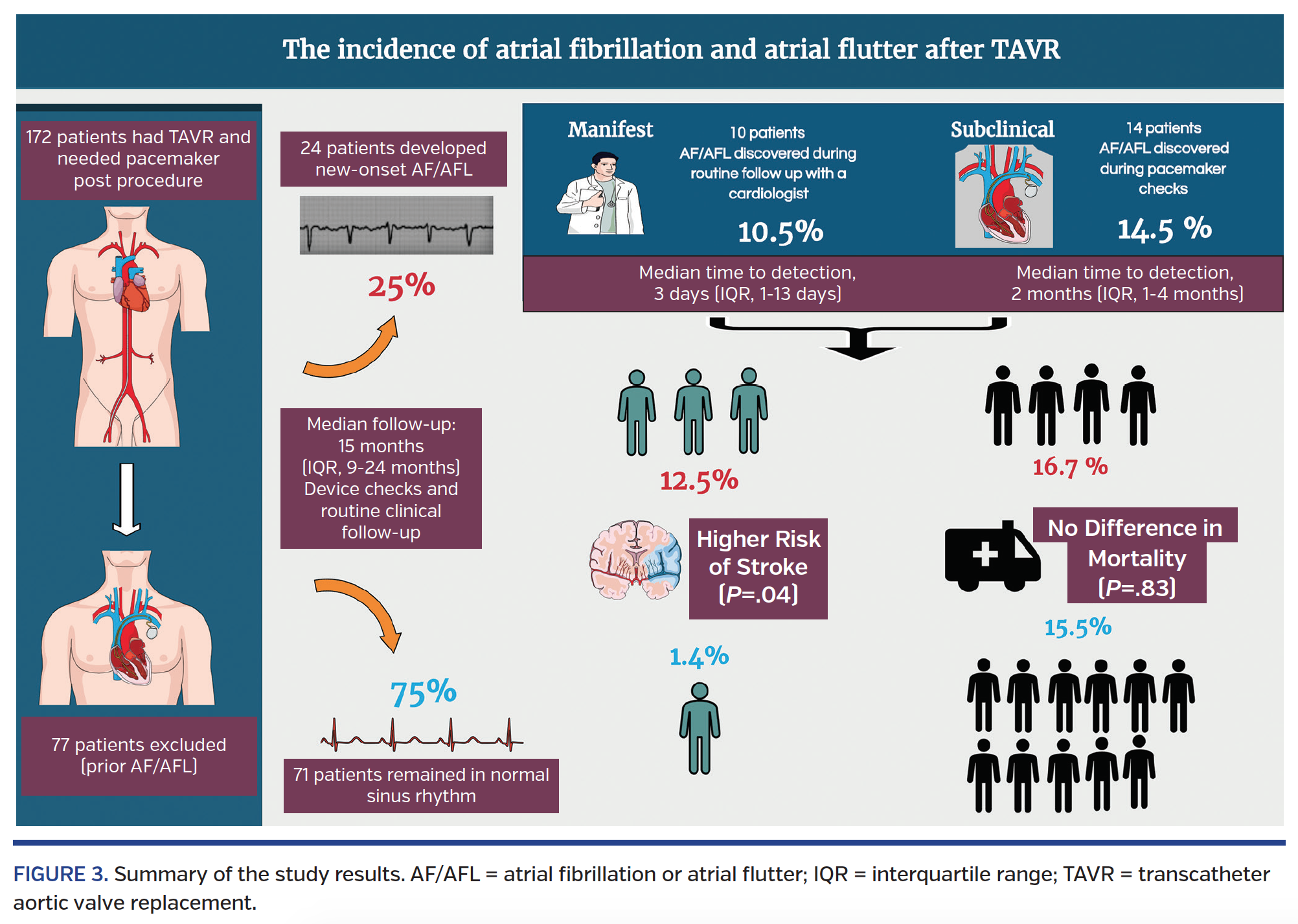 Detection of Atrial Fibrillation and Atrial Flutter by Pacemaker Device ...