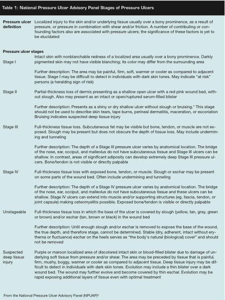 An Overview of Tissue Types in Pressure Ulcers: A Consensus Panel ...