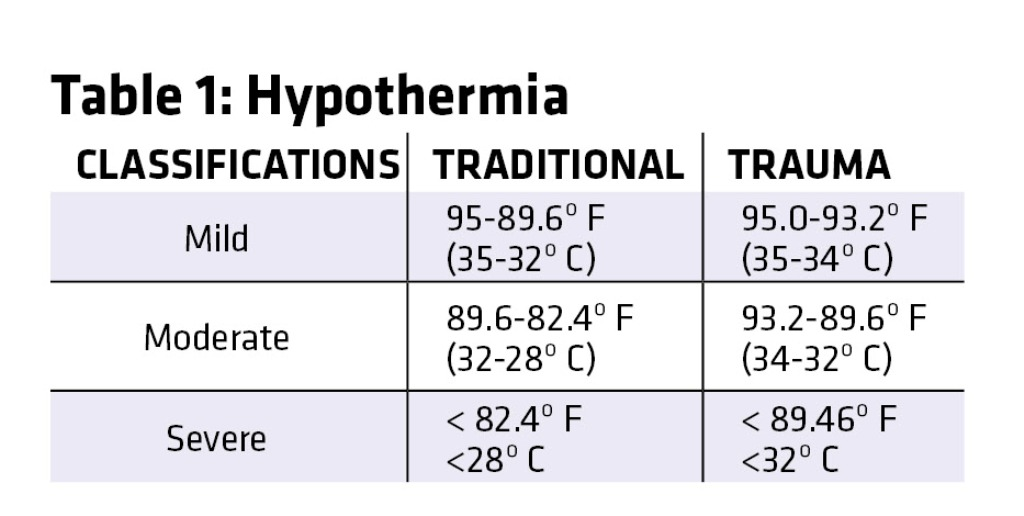 Understand the Trauma Triad of Death