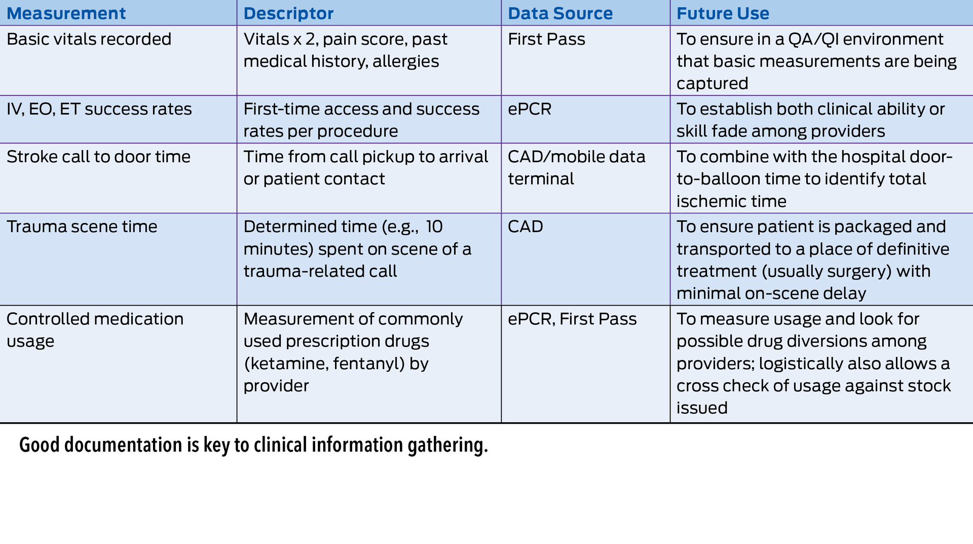 High-Performance EMS: For Getting Better, Every Metric Matters