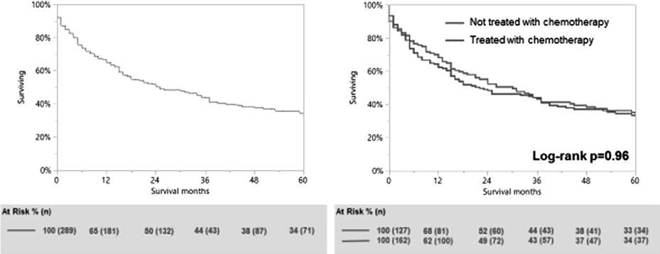 Leukemia Patients Life Expectancy